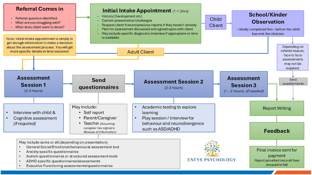 Assessment — Enfys Psychology