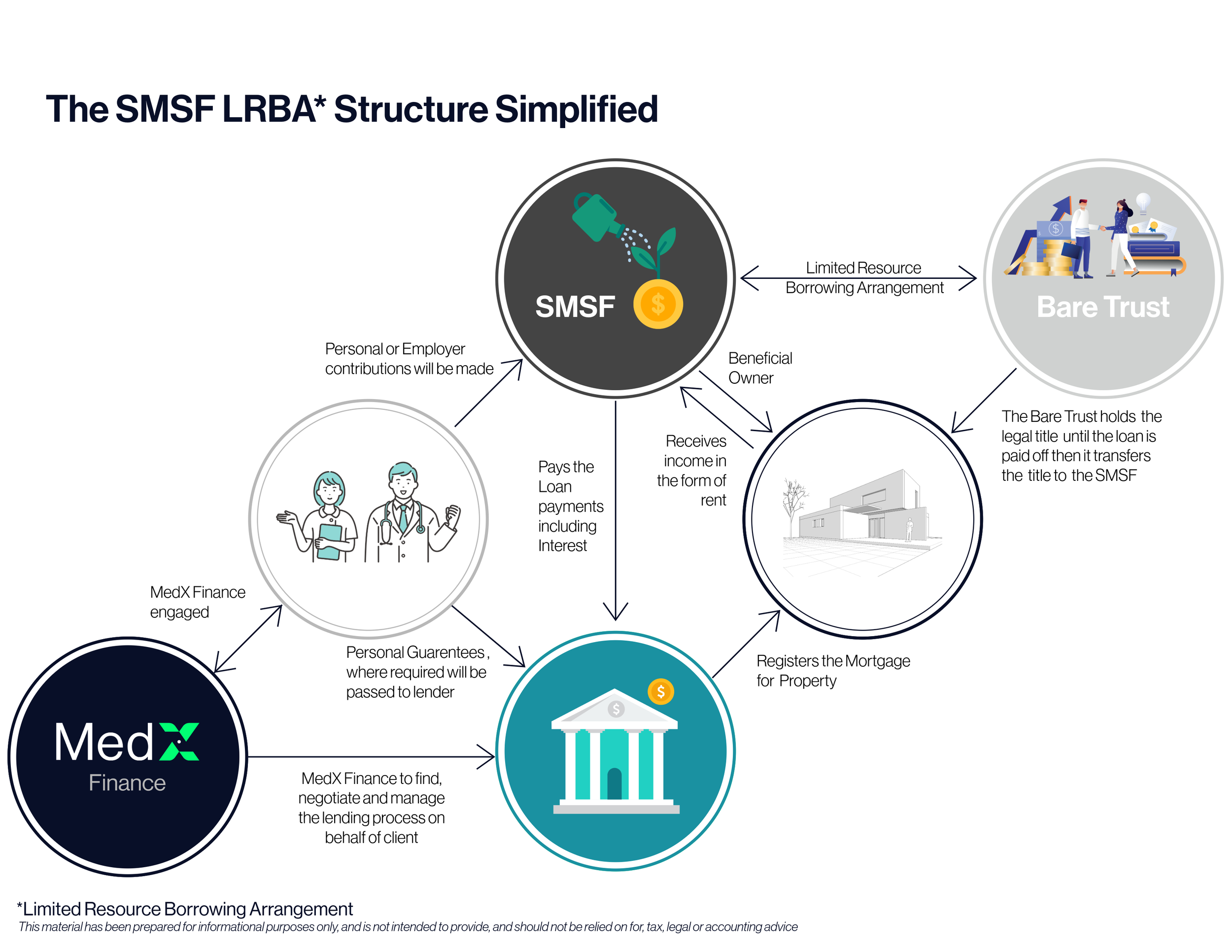 Self Managed Super Fund investments explained