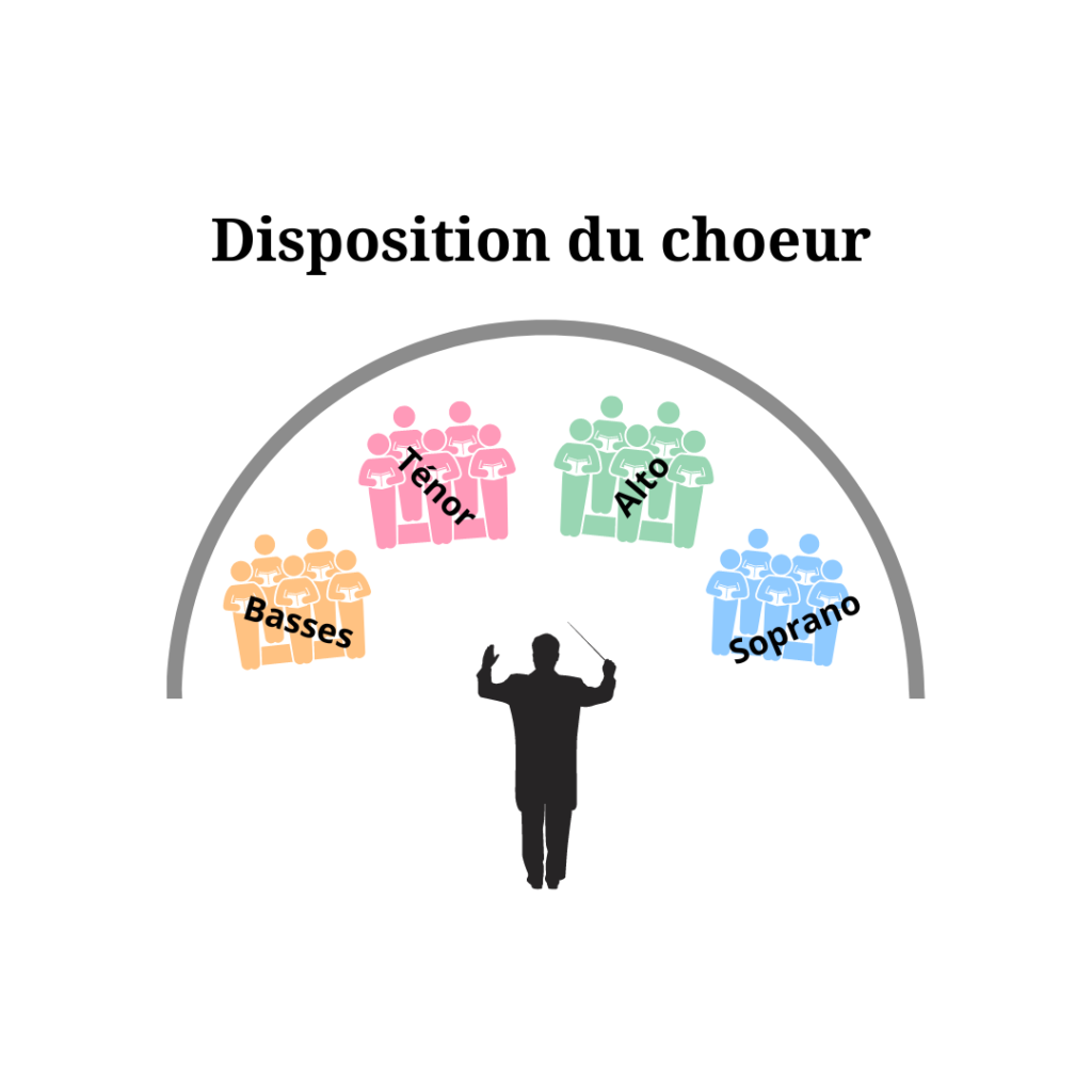 Understanding the different voices in a choir - Newzik