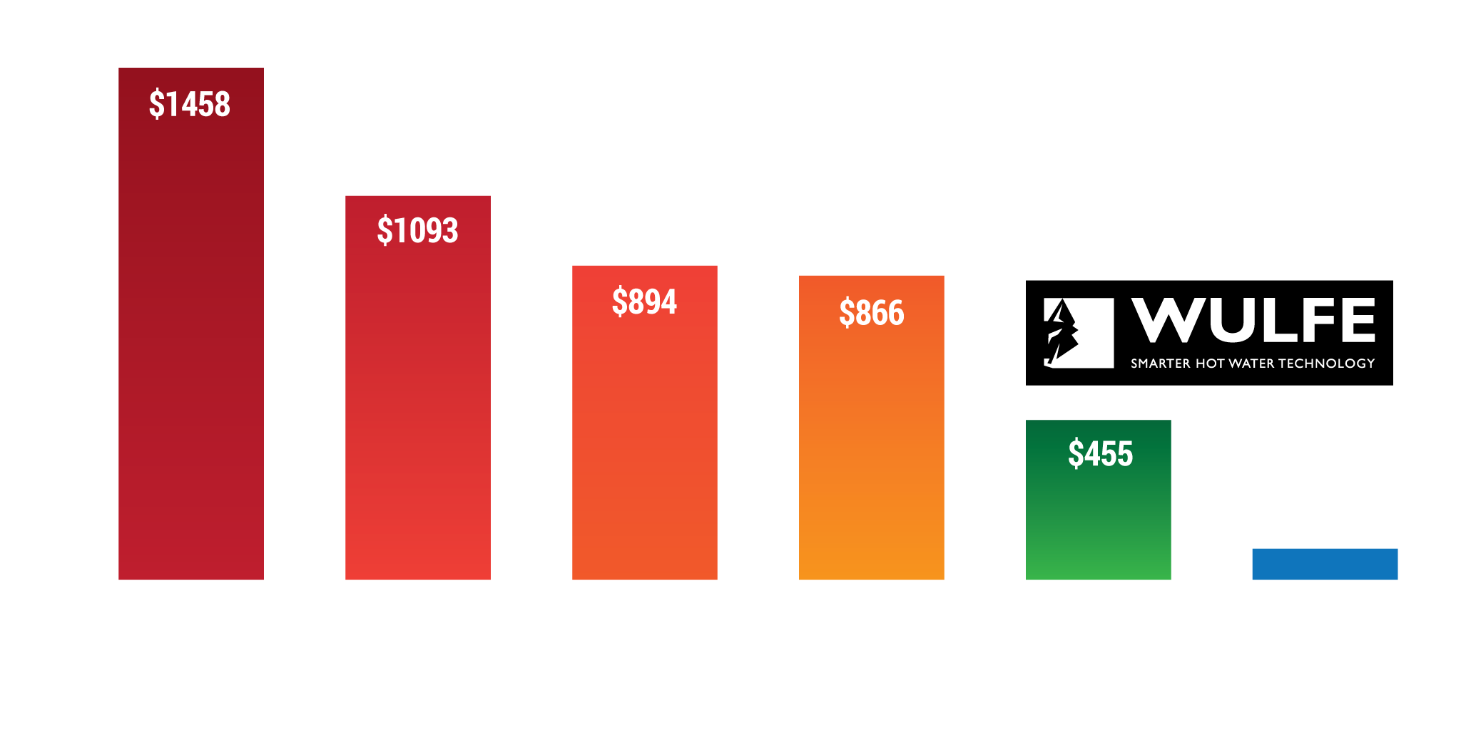 WULFE® Heat Pumps — smarter hot water technology
