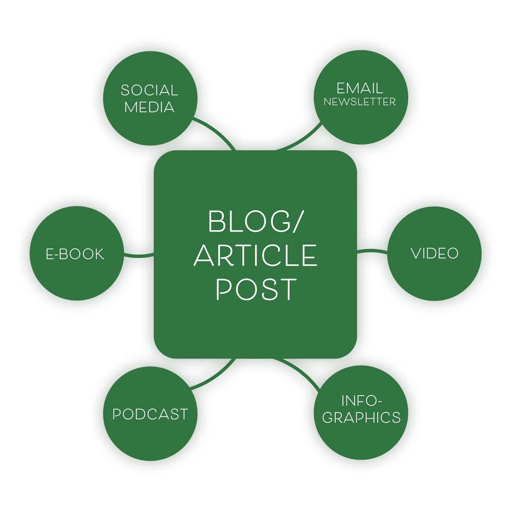 7 Examples + 6 Benefits of Repurposing Marketing Content — BASE-MINT