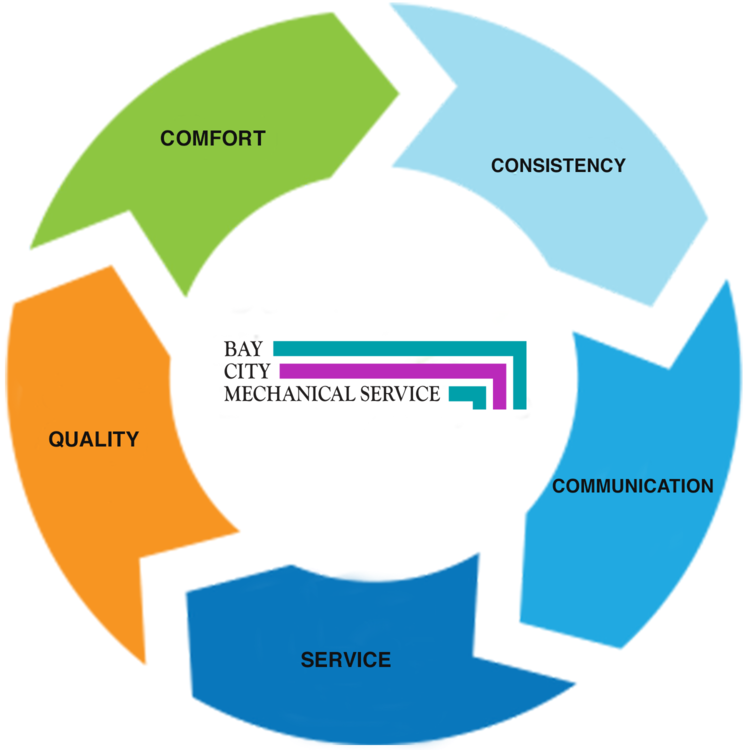 BCM Service — Bay City Mechanical