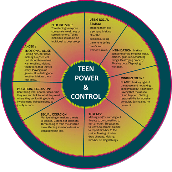 Power & Control Wheel - Teens — Eau Claire Health Alliance