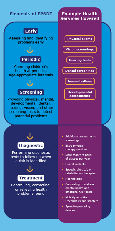 Don’t Miss Out On Early and Periodic Screening, Diagnostic and ...