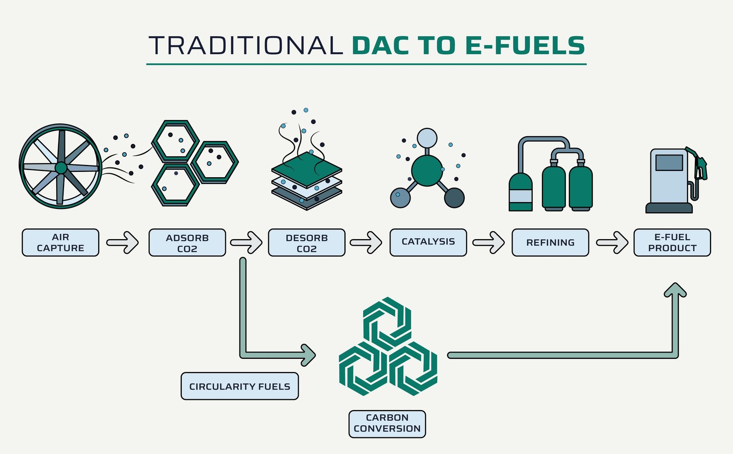 Technology — Circularity Fuels