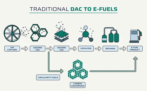 Technology — Circularity Fuels