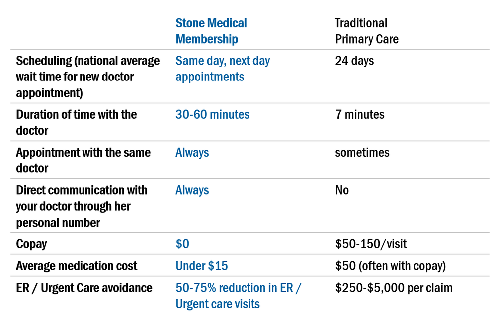Stone Medical — Pricing