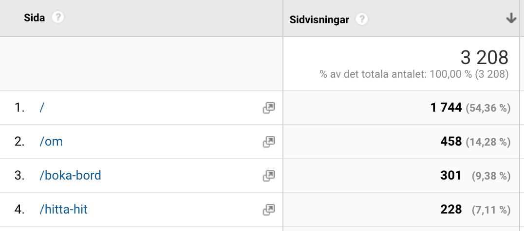 Sidor och funktioner du måste ha på din hemsida