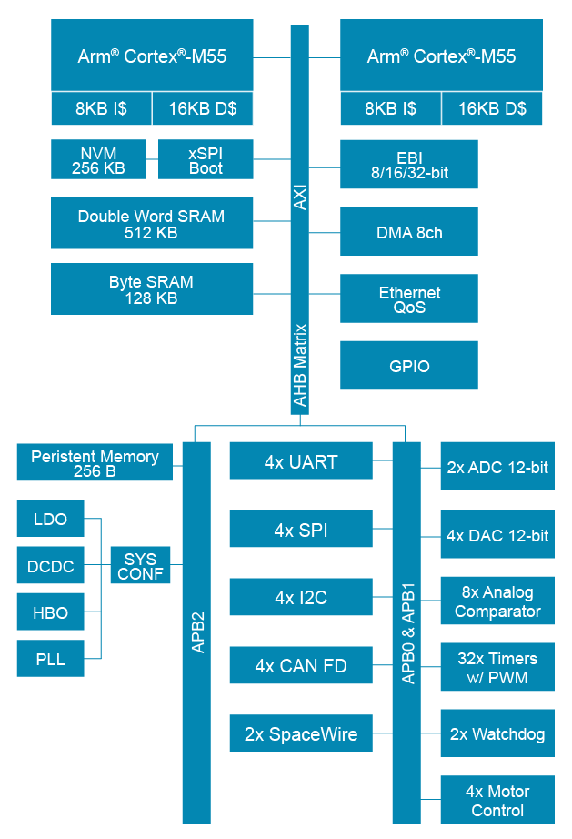 VA5 M55 Dual Core Family of SpaceGrade Microcontrollers | VORAGO ...