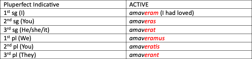 Indicative Verbs (Latin GCSE) — My Classics Portal