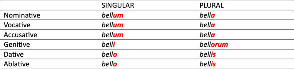 Nouns - Latin GCSE — My Classics Portal