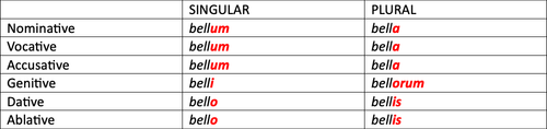 Nouns - Latin GCSE — My Classics Portal