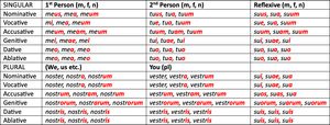 Pronouns (Latin GCSE) — My Classics Portal