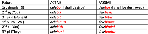 Indicative Verbs (Latin GCSE) — My Classics Portal