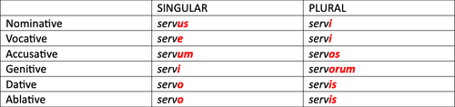 Nouns - Latin GCSE — My Classics Portal