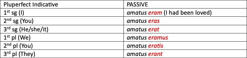 Indicative Verbs (Latin GCSE) — My Classics Portal
