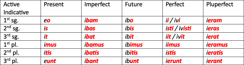 Irregular Verbs - Latin GCSE — My Classics Portal