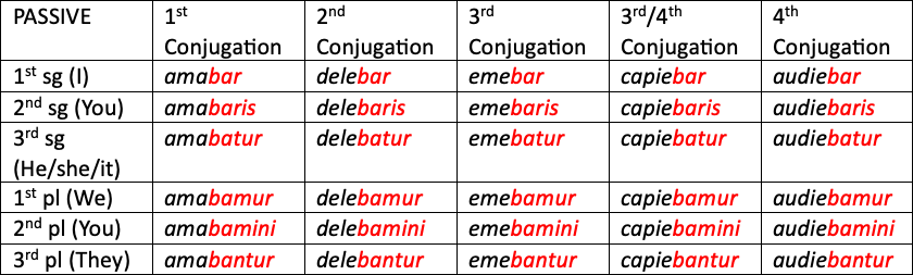 Indicative Verbs (Latin GCSE) — My Classics Portal