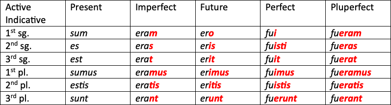 Irregular Verbs - Latin GCSE — My Classics Portal