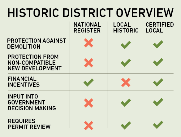 Districts & Landmarks — NT Preservation Commission