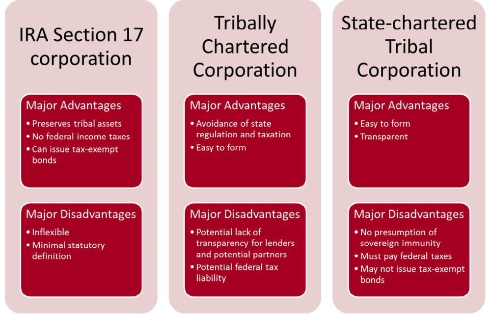 Tribal-Owned Business Structuring — Indigenous Economic Development