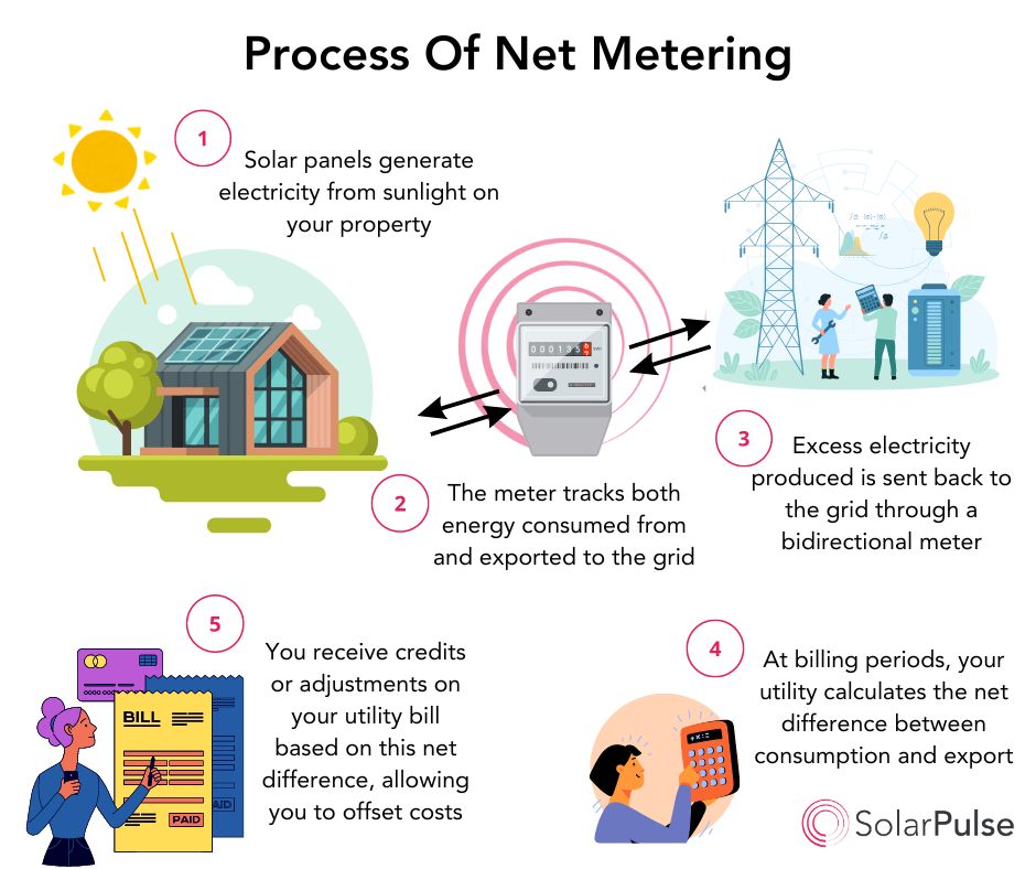 Understanding Net Metering — SolarPulse