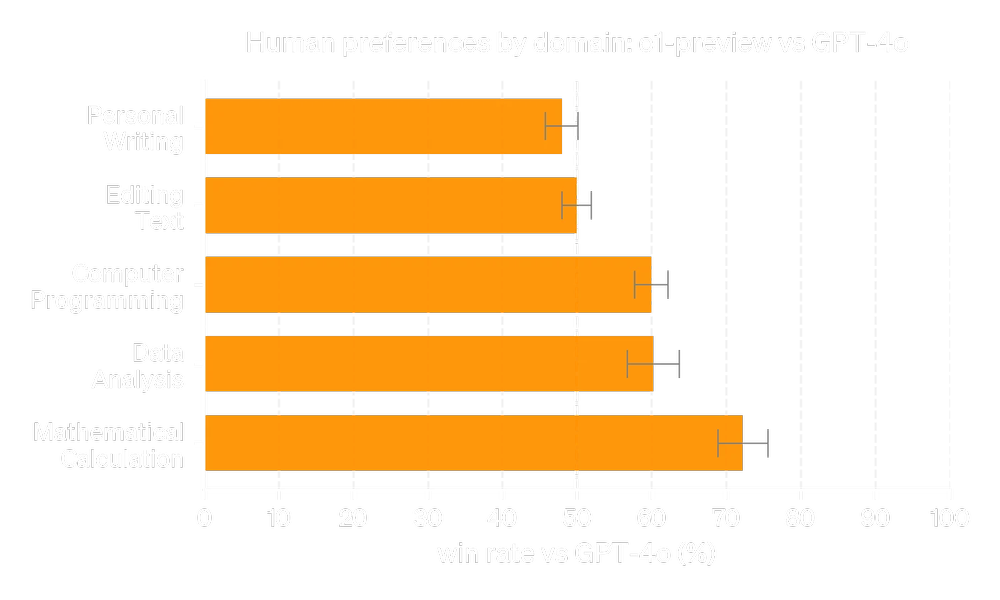 Benchmarks OpenAI o1 vs. GPT-4o - Was steckt hinter dem Modell ...