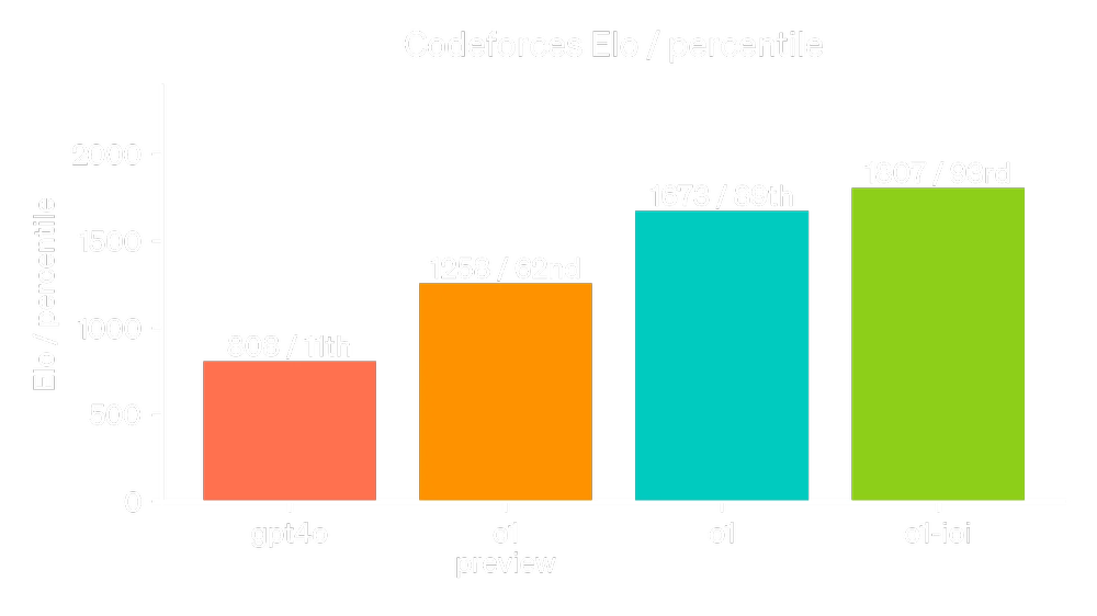 Benchmarks OpenAI o1 vs. GPT-4o - Was steckt hinter dem Modell ...