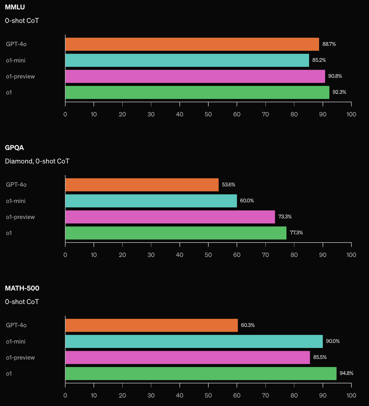 OpenAI o1-mini: das fortschrittlichste und kosteneffizienteste KI ...