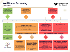 Birmingham Early Years Networks | WellComm