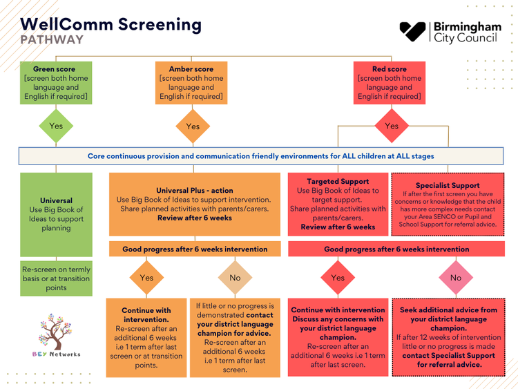 Birmingham Early Years Networks | WellComm