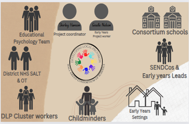 Championing SEND in the Early Years