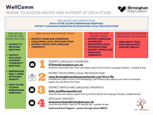 Birmingham Early Years Networks | WellComm
