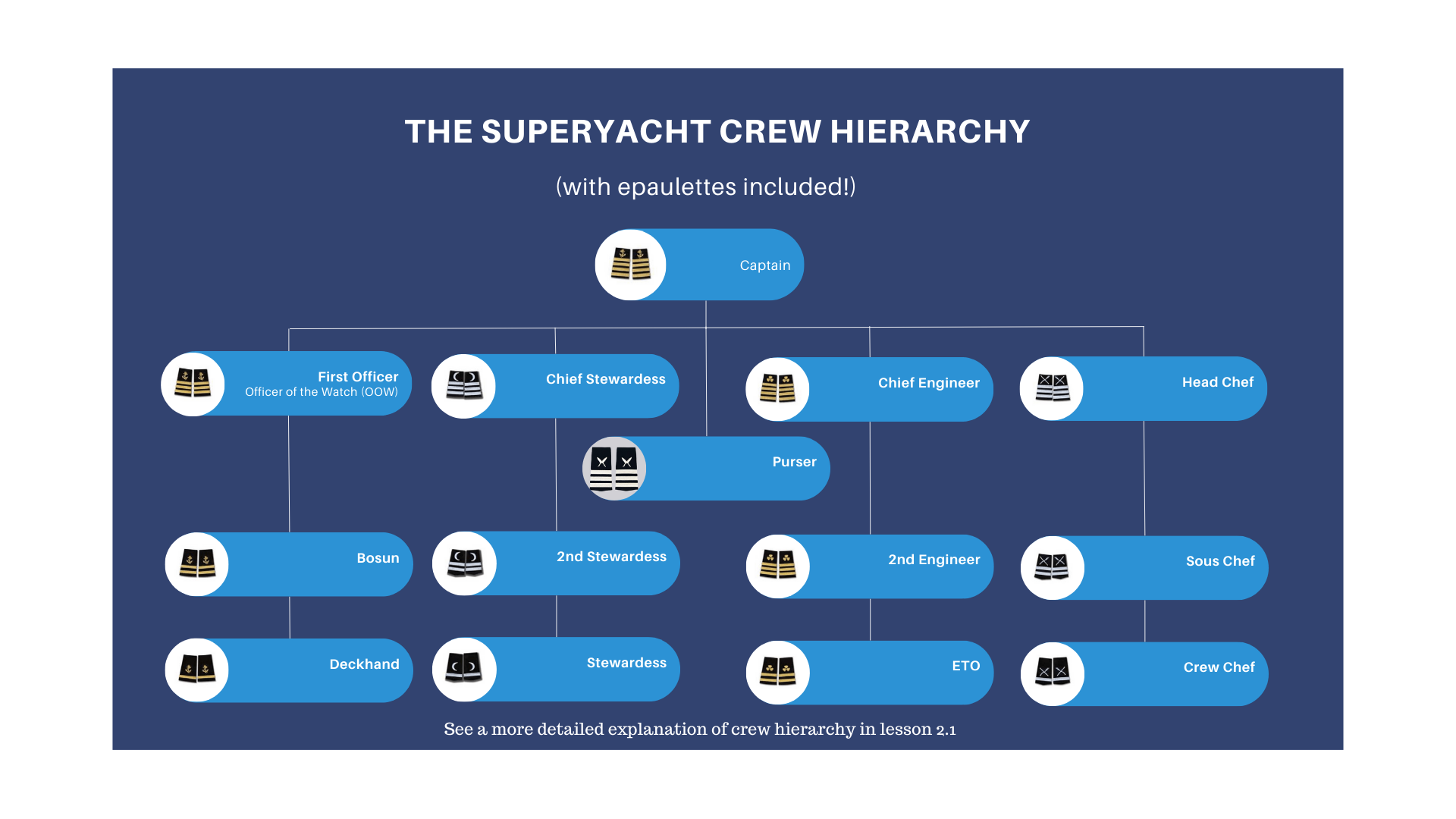 Introduction to Superyachts & Yachting Life, Unit 23 — Seas The Day ...