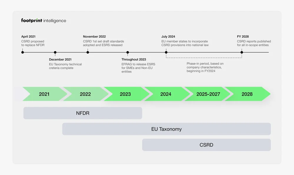 CSRD, CSDDD and ESRS - key things to know in 2025. — Footprint Intelligence