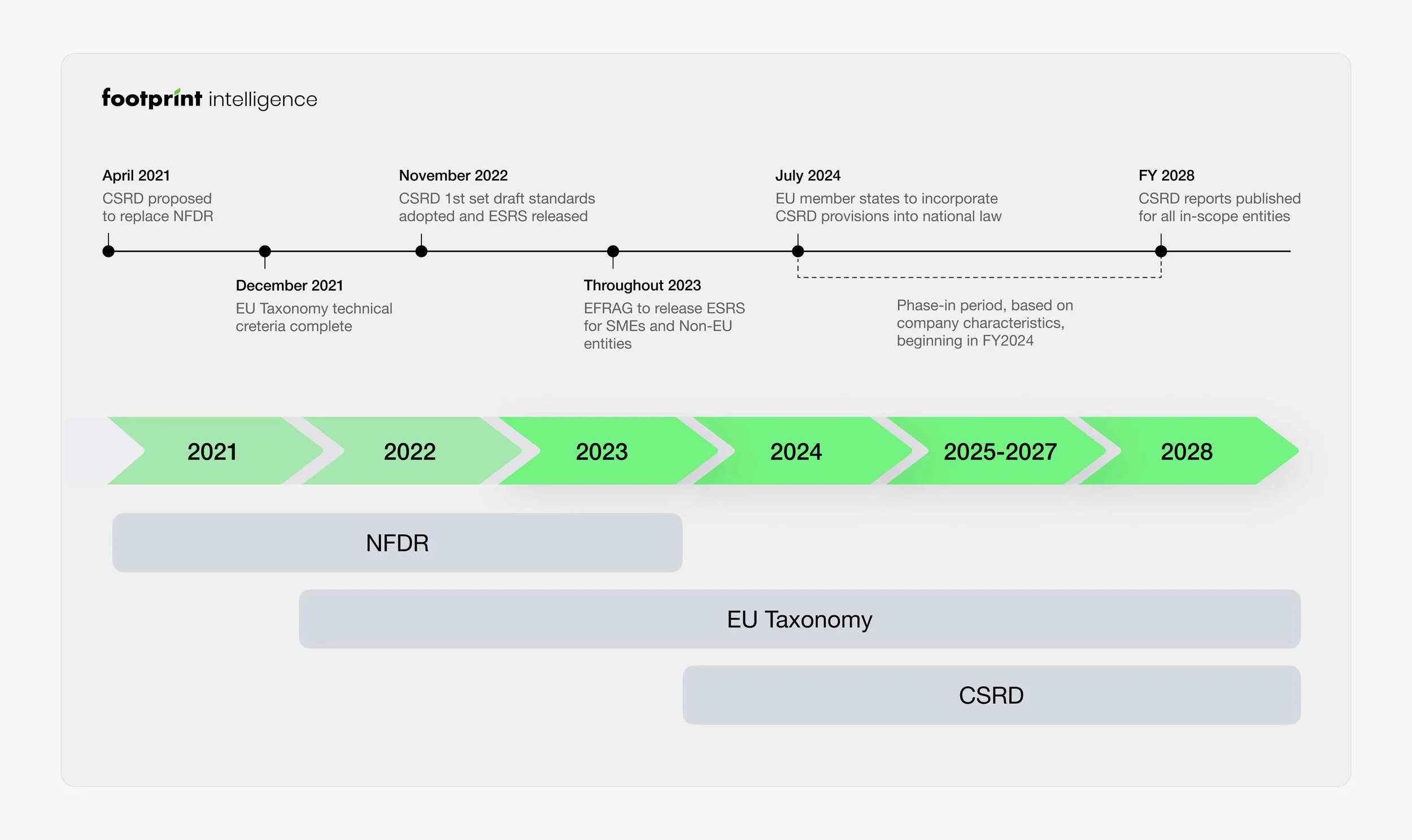 CSRD, CSDDD and ESRS - key things to know in 2025. — Footprint Intelligence