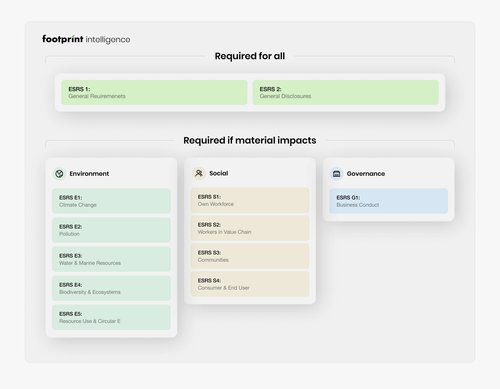 CSRD, CSDDD and ESRS - key things to know in 2025. — Footprint Intelligence