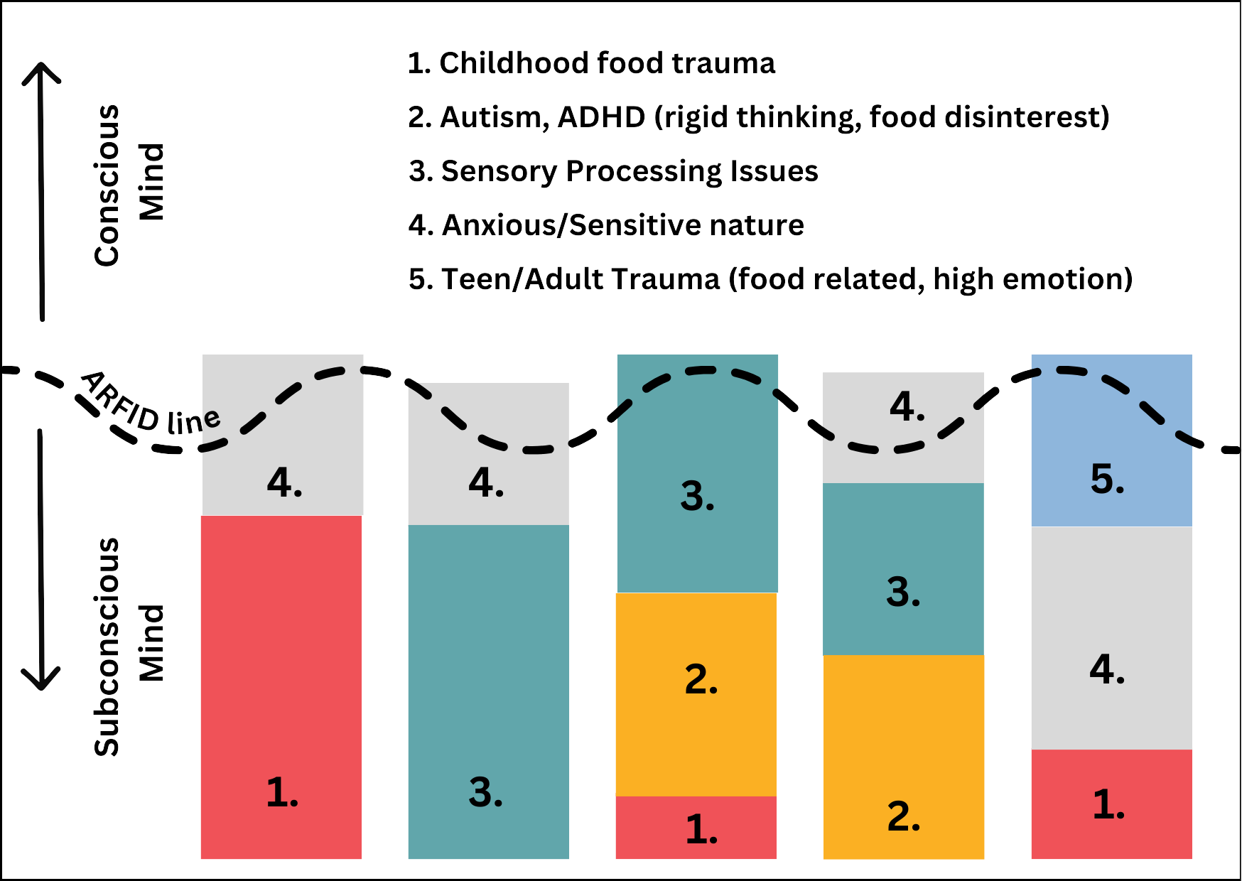 The most common Types of ARFID — ARFID Therapy - Eating Disorder ...