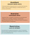 The most common Types of ARFID — ARFID Therapy - Eating Disorder ...