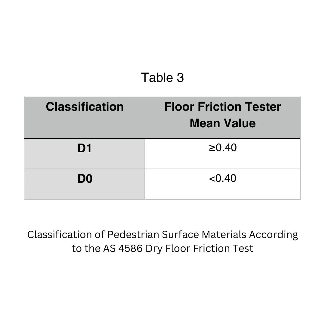 NATA Slip Testing — Unimat