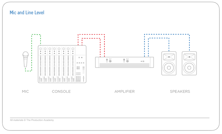 Mic vs. Line Level — The Production Academy