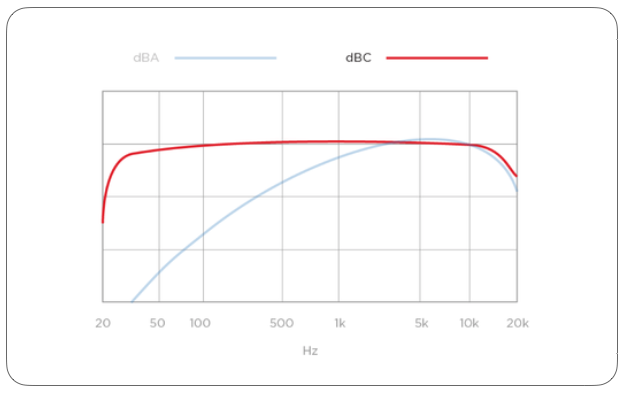 dBA vs. dBC — The Production Academy