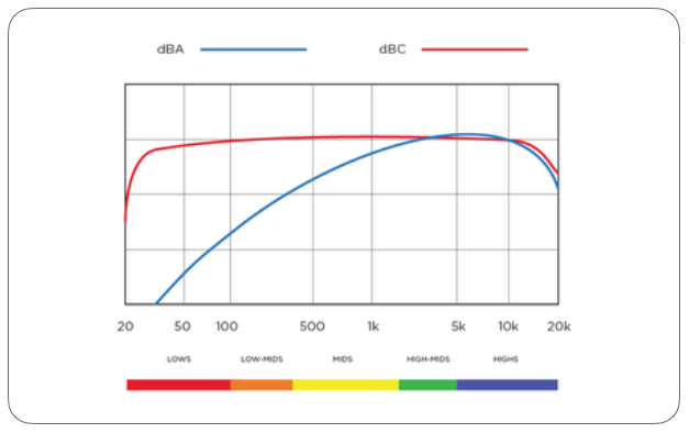 dBA vs. dBC — The Production Academy