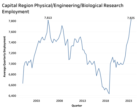 CEG News Release: Capital Region Tech R&D Industry Sets New Employment ...