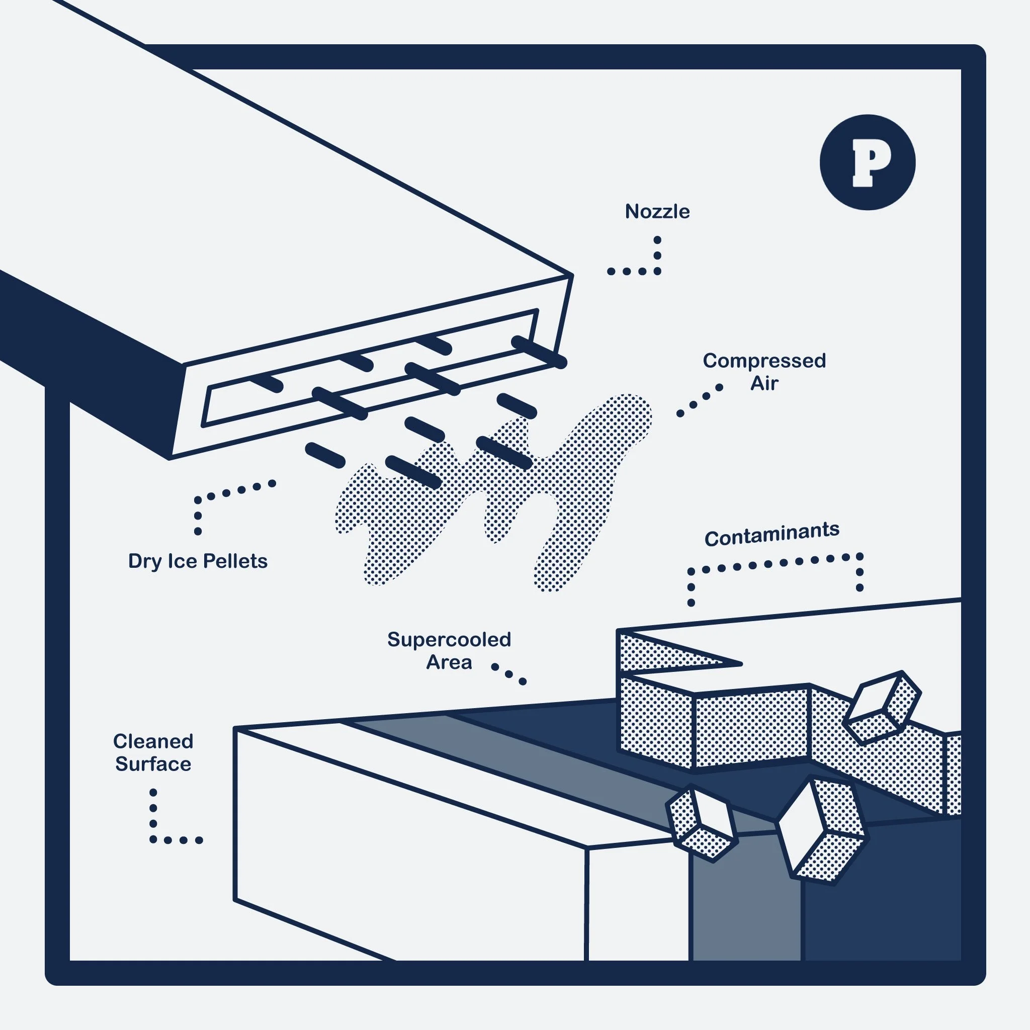 Polarx | Dry Ice Blasting | PDX