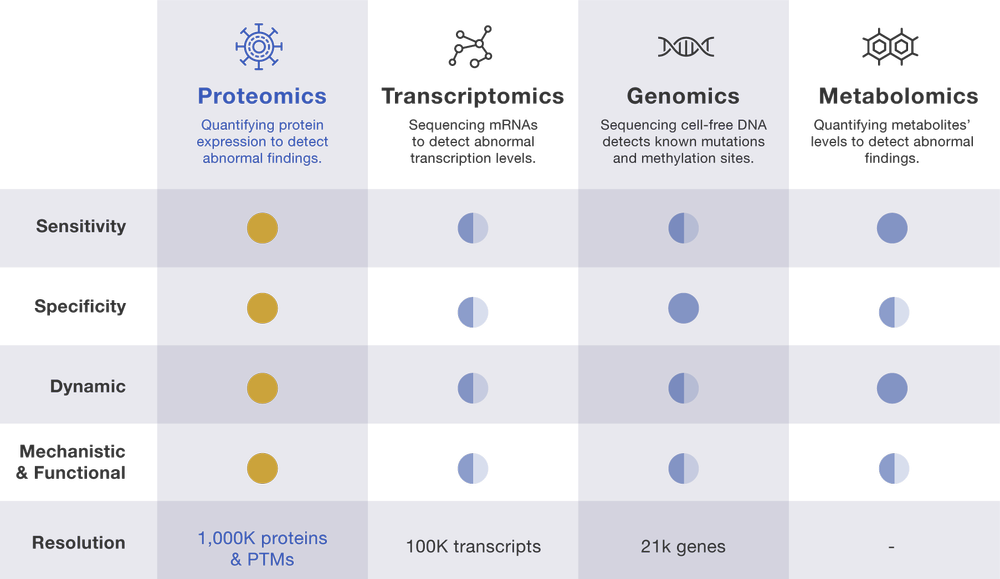Proteomics — Novelna