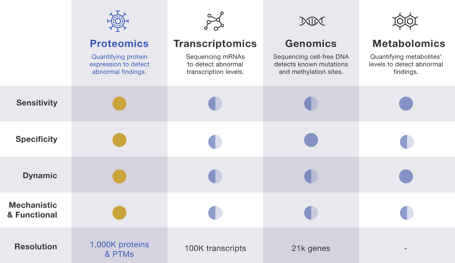 Proteomics — Novelna