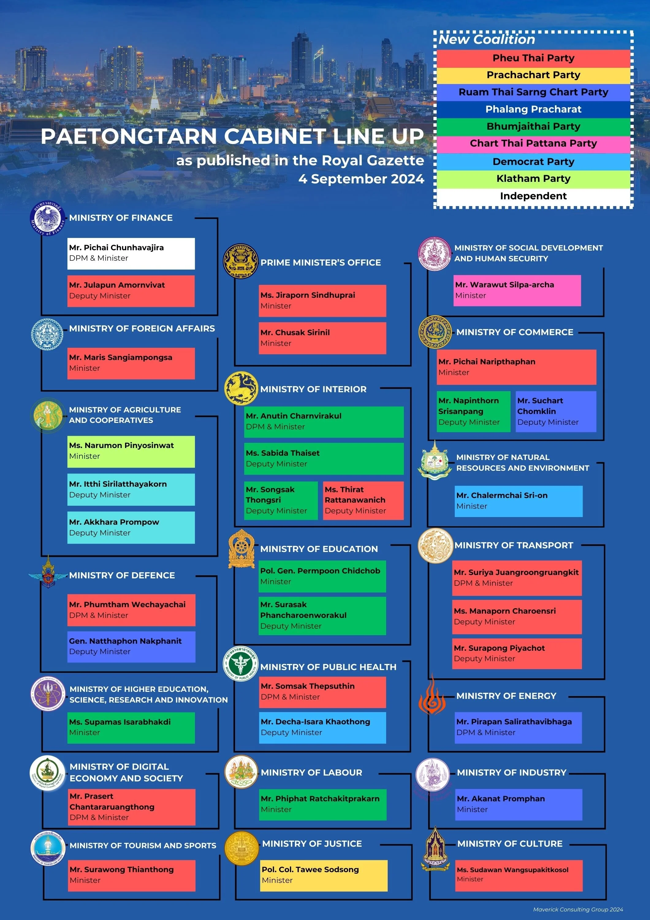 Thailand Cabinet Line Up - Paetongtarn Cabinet — Maverick consulting group