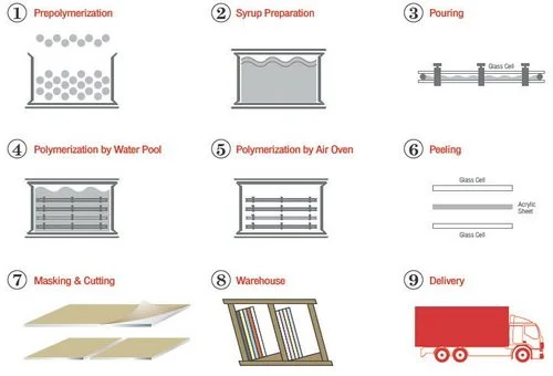 Cosmo TL - Sumipex Cast Acrylic Sheets