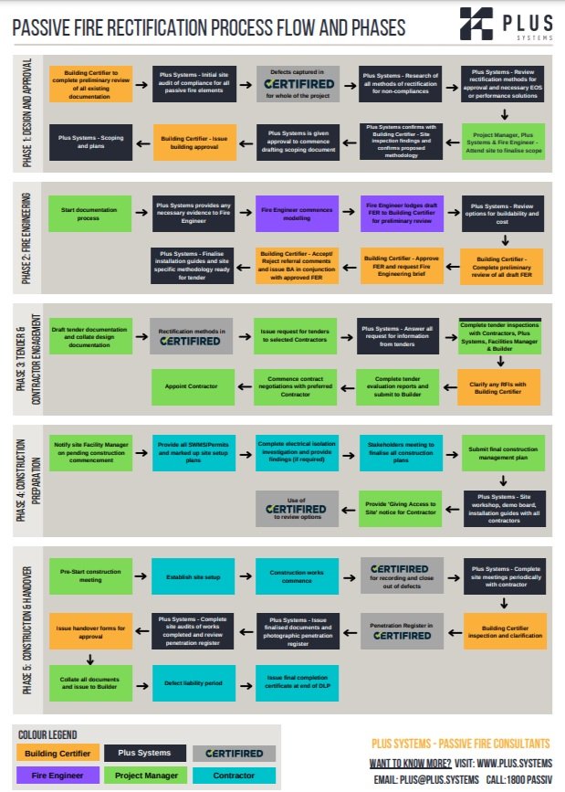 Passive fire rectification flow chart — Plus Systems - Passive Fire ...